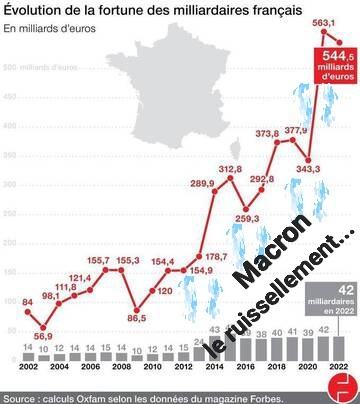 Evolution de la fortune des milliardaires français de 2002 à 2022